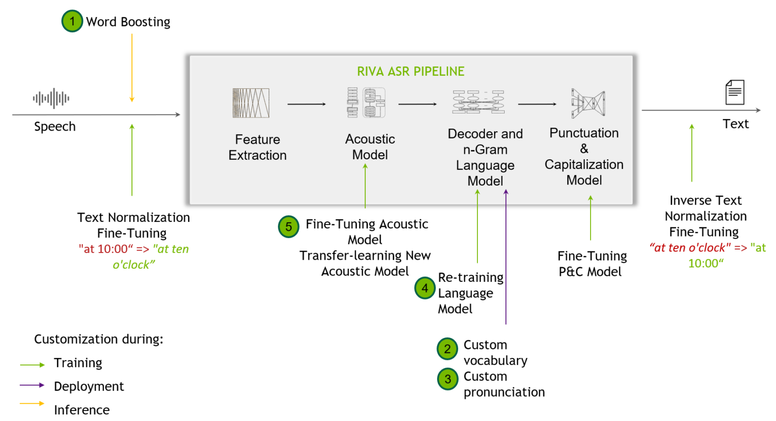 Solving Automatic Speech Recognition Deployment Challenges | NVIDIA Technical Blog
