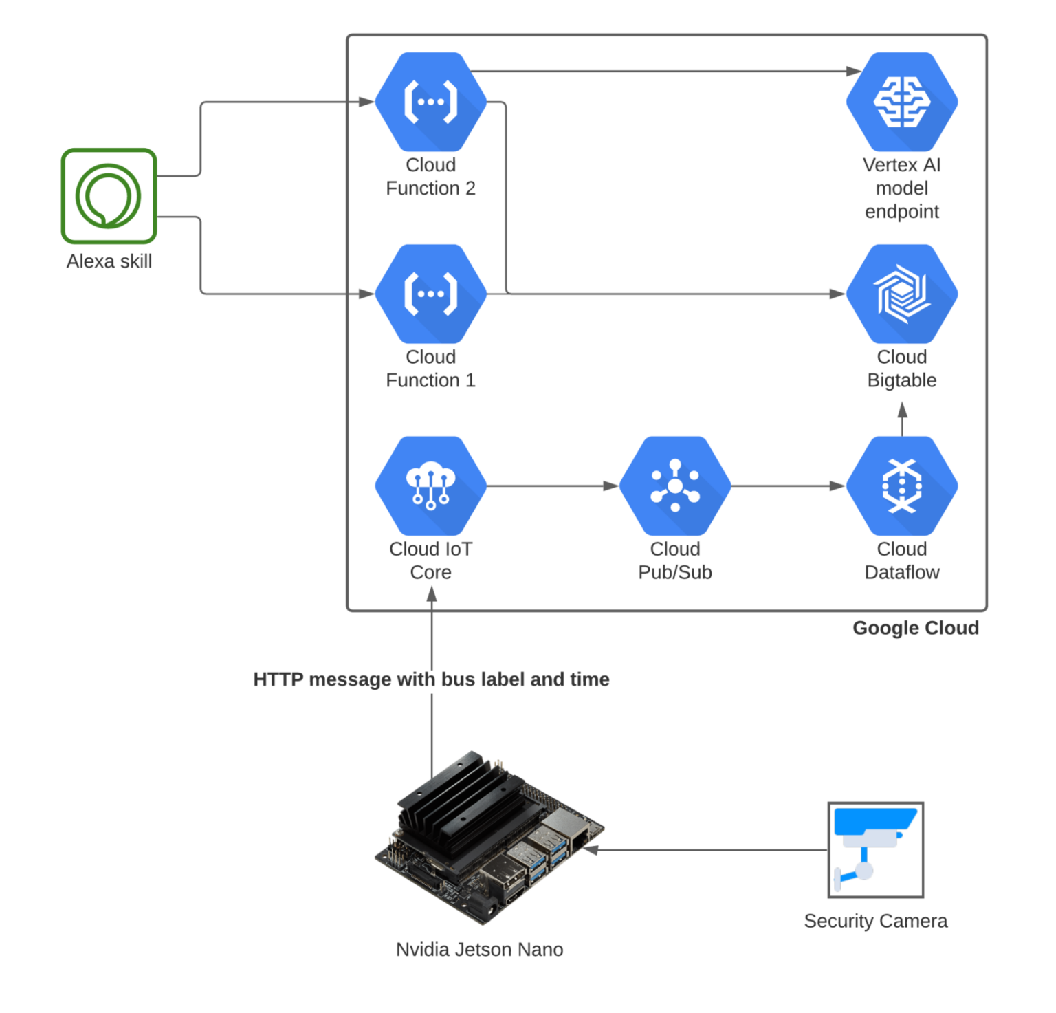 Jetson Project of the Month: Using Pretrained Models to Predict Bus Arrival Times | NVIDIA ...