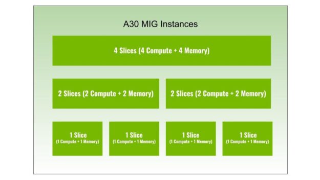 Getting Kubernetes Ready For The Nvidia A100 Gpu With Multi Instance Gpu Nvidia Technical Blog