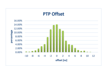 Calculating and Synchronizing Time with the Precision Timing Protocol ...