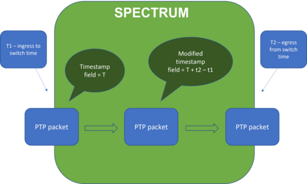 Calculating and Synchronizing Time with the Precision Timing Protocol ...