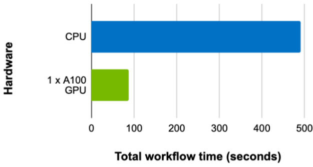 Optimizing Fraud Detection In Financial Services With Graph Neural Networks And Nvidia Gpus