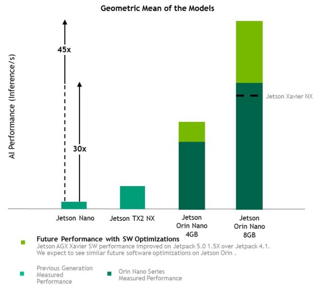 Solving Entry-Level Edge AI Challenges with NVIDIA Jetson Orin Nano | NVIDIA Technical Blog