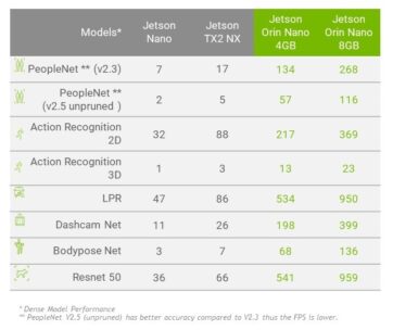 Solving Entry-Level Edge AI Challenges with NVIDIA Jetson Orin Nano | NVIDIA Technical Blog