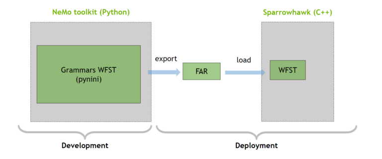 Text Normalization and Inverse Text Normalization with NVIDIA NeMo | NVIDIA Technical Blog