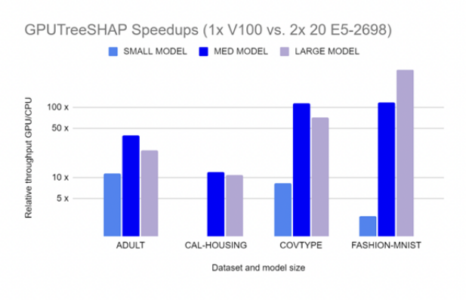Explain Your Machine Learning Model Predictions with GPU-Accelerated SHAP | NVIDIA Technical Blog