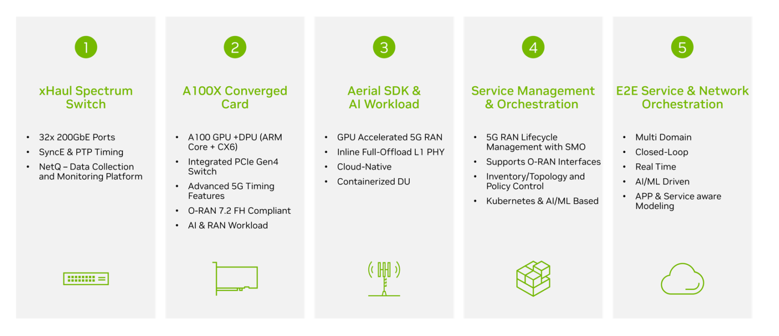 Unlocking New Opportunities with AI Cloud Infrastructure for 5G vRAN | NVIDIA Technical Blog
