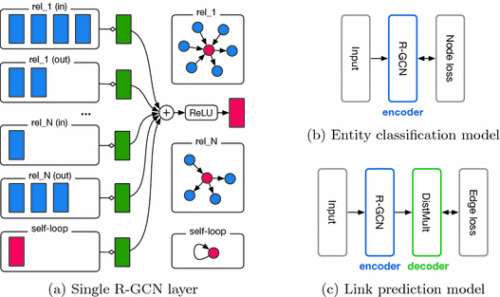 Optimizing Fraud Detection In Financial Services With Graph Neural Networks And Nvidia Gpus