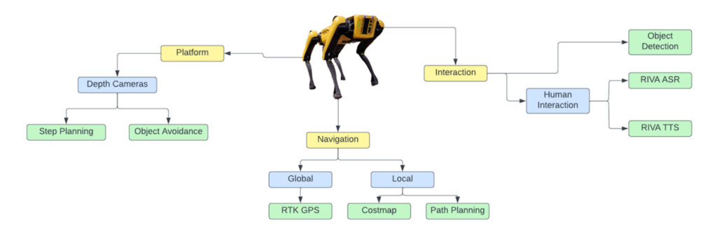 Low-Code Building Blocks for Speech AI Robotics | NVIDIA Technical Blog