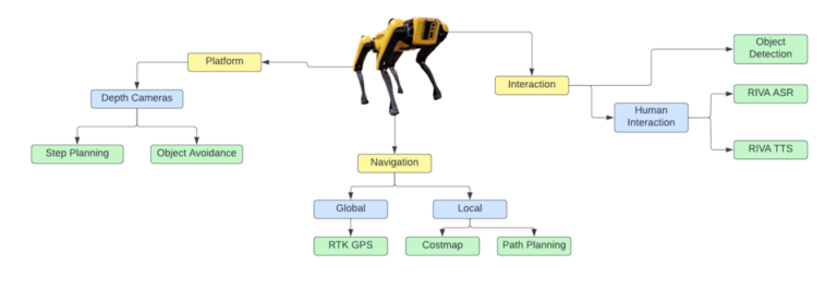 Low-Code Building Blocks for Speech AI Robotics | NVIDIA Technical Blog