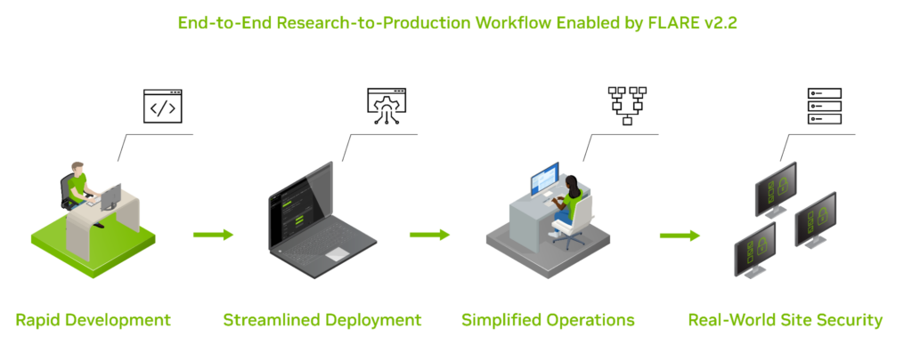 Federated Learning from Simulation to Production with NVIDIA FLARE | NVIDIA Technical Blog