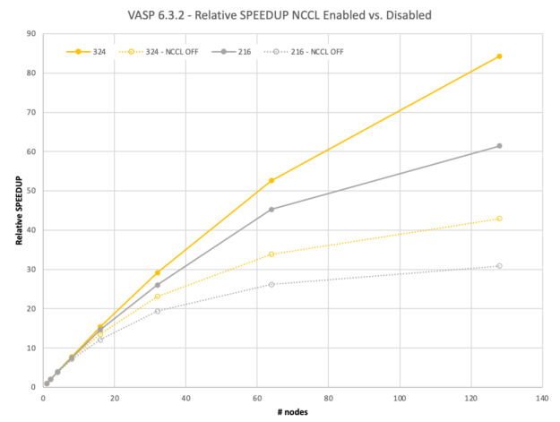 Scaling VASP with NVIDIA Magnum IO | NVIDIA Technical Blog
