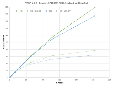 Scaling VASP with NVIDIA Magnum IO | NVIDIA Technical Blog