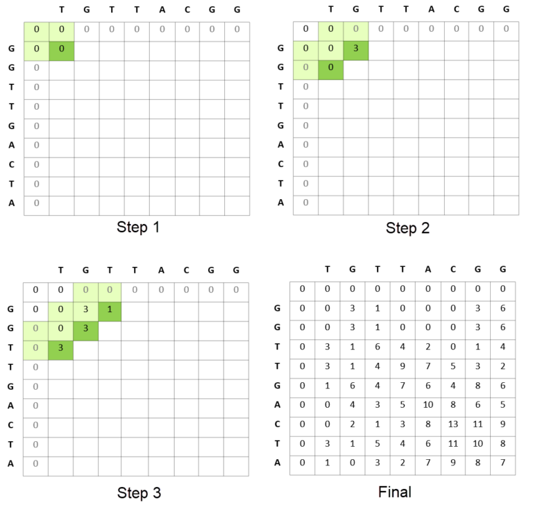Boosting Dynamic Programming Performance Using Nvidia Hopper Gpu Dpx Instructions Nvidia