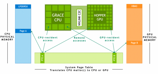 NVIDIA Grace Hopper Superchip Architecture In-Depth | NVIDIA Technical Blog