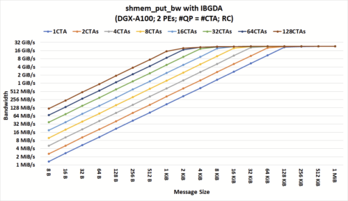 Improving Network Performance of HPC Systems Using NVIDIA Magnum IO NVSHMEM and GPUDirect Async ...