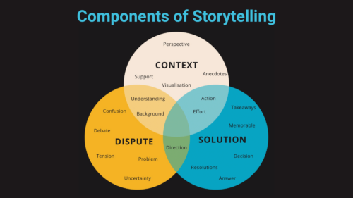 Data Storytelling Best Practices for Data Scientists and AI ...