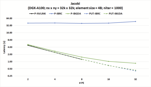 Improving Network Performance of HPC Systems Using NVIDIA Magnum IO NVSHMEM and GPUDirect Async ...