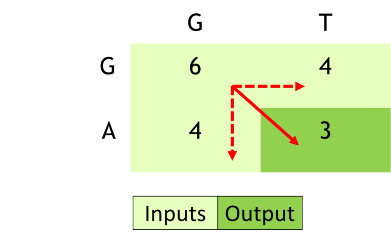 Boosting Dynamic Programming Performance Using Nvidia Hopper Gpu Dpx Instructions Nvidia