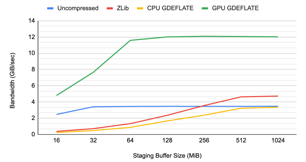 Accelerating Load Times for DirectX Games and Apps with GDeflate for ...