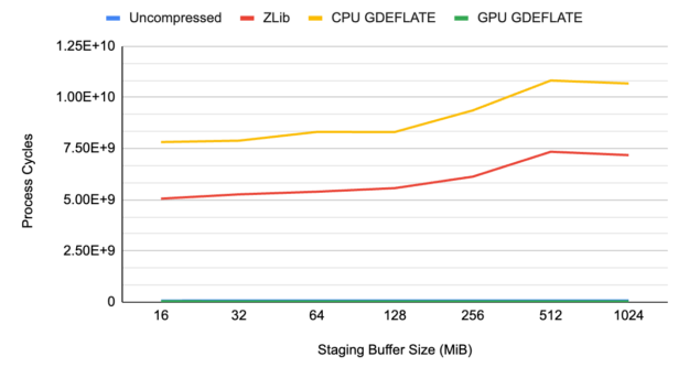 Accelerating Load Times for DirectX Games and Apps with GDeflate for ...