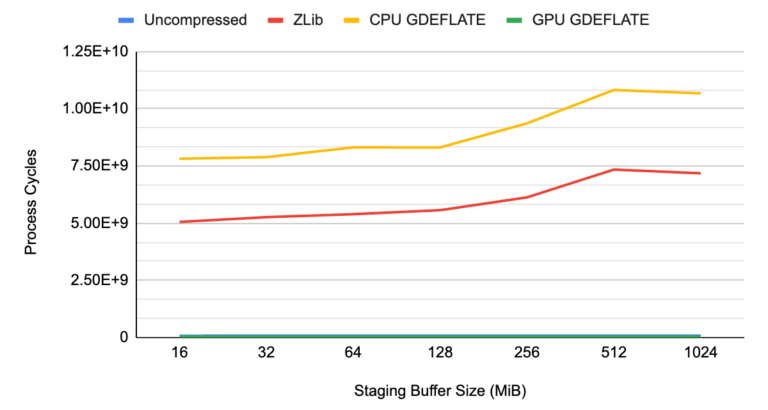 Accelerating Load Times for DirectX Games and Apps with GDeflate for DirectStorage | NVIDIA ...