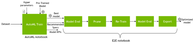 Training Like an AI Pro Using NVIDIA TAO AutoML | NVIDIA Technical Blog