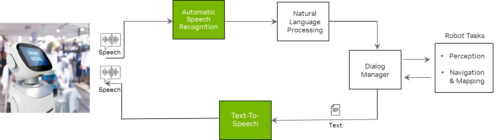 Speech AI Technology Enables Natural Interactions with Service Robots ...