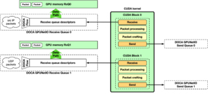 Inline GPU Packet Processing with NVIDIA DOCA GPUNetIO | NVIDIA Technical Blog