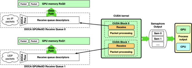 Inline GPU Packet Processing with NVIDIA DOCA GPUNetIO | NVIDIA Technical Blog