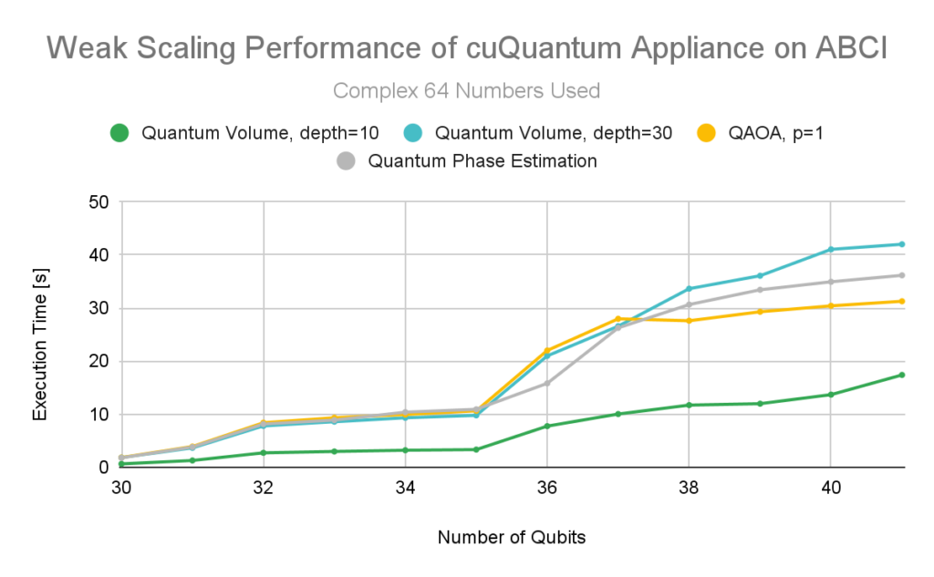 Best-in-Class Quantum Circuit Simulation at Scale with NVIDIA cuQuantum ...
