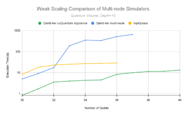 Best-in-Class Quantum Circuit Simulation at Scale with NVIDIA cuQuantum ...
