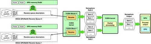 Inline GPU Packet Processing with NVIDIA DOCA GPUNetIO | NVIDIA ...