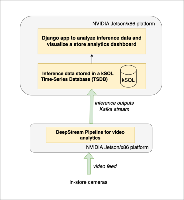 Building an End-to-End Retail Analytics Application with NVIDIA DeepStream and NVIDIA TAO ...