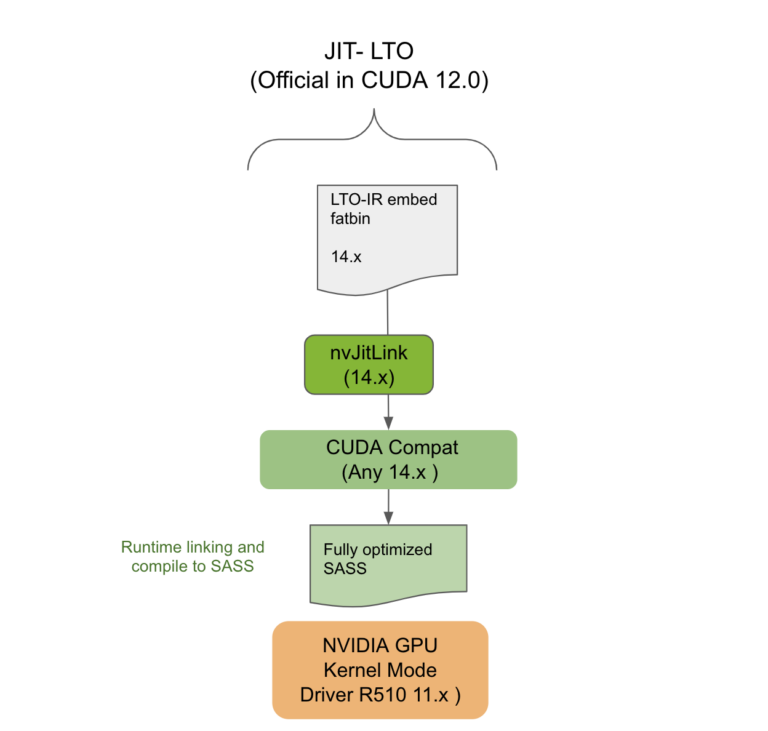 CUDA 12.0 Compiler Support for Runtime LTO Using nvJitLink Library | NVIDIA Technical Blog