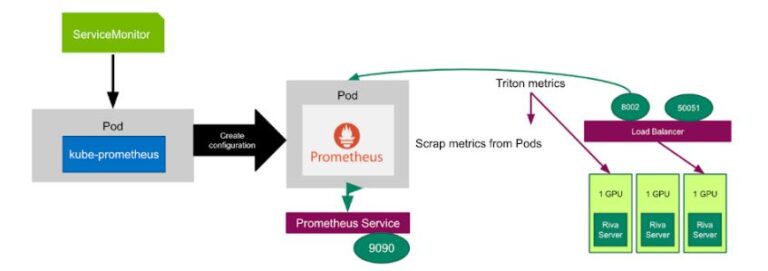 Autoscaling NVIDIA Riva Deployment with Kubernetes for Speech AI in ...