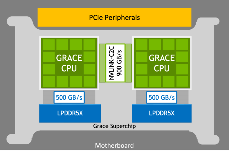 NVIDIA Grace CPU Superchip Architecture In Depth | NVIDIA Technical Blog
