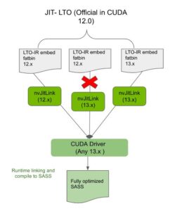 CUDA 12.0 Compiler Support for Runtime LTO Using nvJitLink Library ...