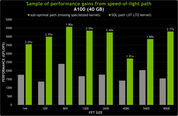 Cuda 120 Compiler Support For Runtime Lto Using Nvjitlink Library Nvidia Technical Blog