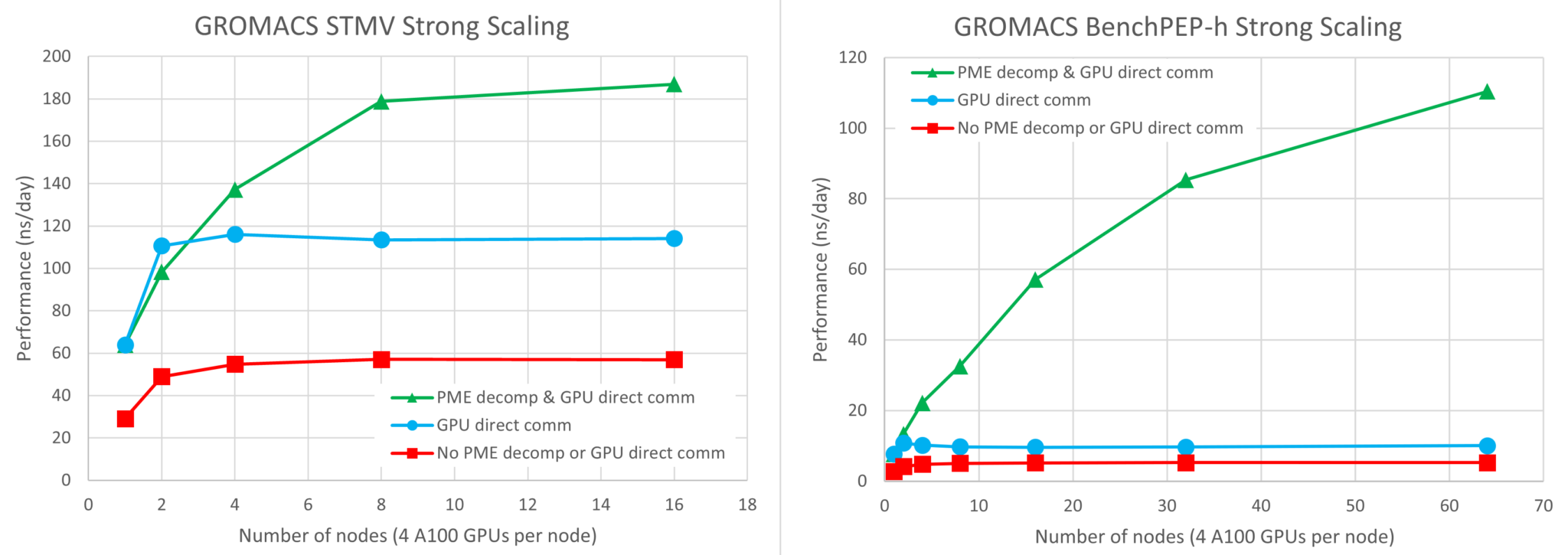 Massively Improved Multi-node NVIDIA GPU Scalability with GROMACS | NVIDIA Technical Blog
