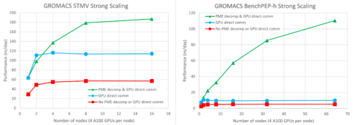 Massively Improved Multi-node NVIDIA GPU Scalability with GROMACS | NVIDIA Technical Blog