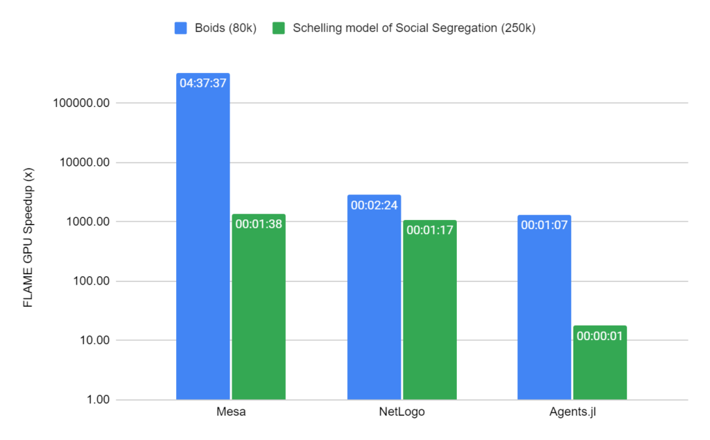 Fast Large Scale Agent Based Simulations On Nvidia Gpus With Flame Gpu Nvidia Technical Blog