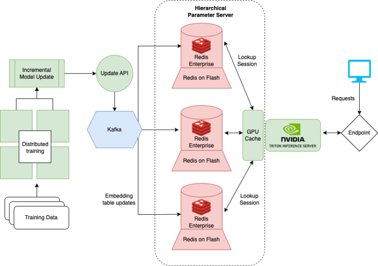 Offline to Online: Feature Storage for Real-time Recommendation Systems with NVIDIA Merlin ...