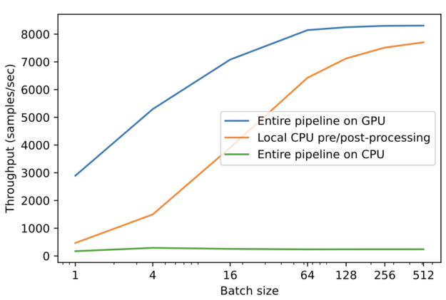 Serving ML Model Pipelines on NVIDIA Triton Inference Server with Ensemble Models | NVIDIA ...