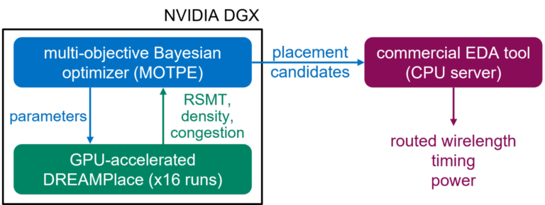 AutoDMP Optimizes Macro Placement for Chip Design with AI and GPUs ...