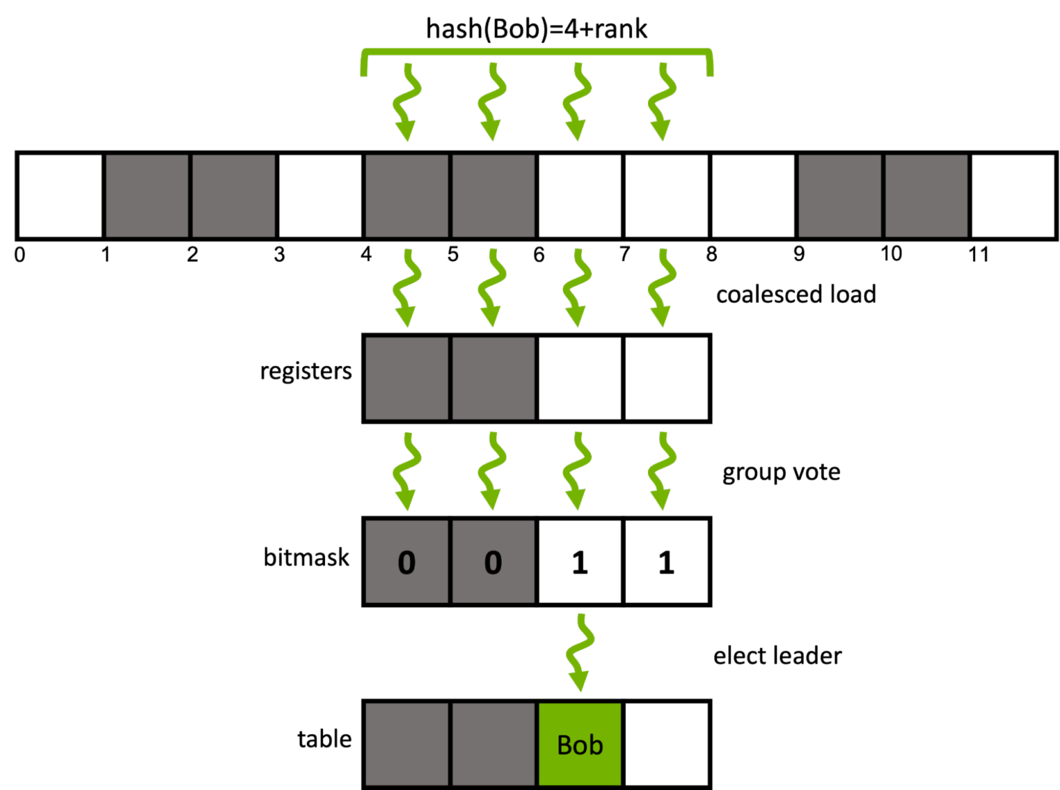 Maximizing Performance with Massively Parallel Hash Maps on GPUs ... Maximizing Performance with Massively Parallel Hash Maps on GPUs ...
