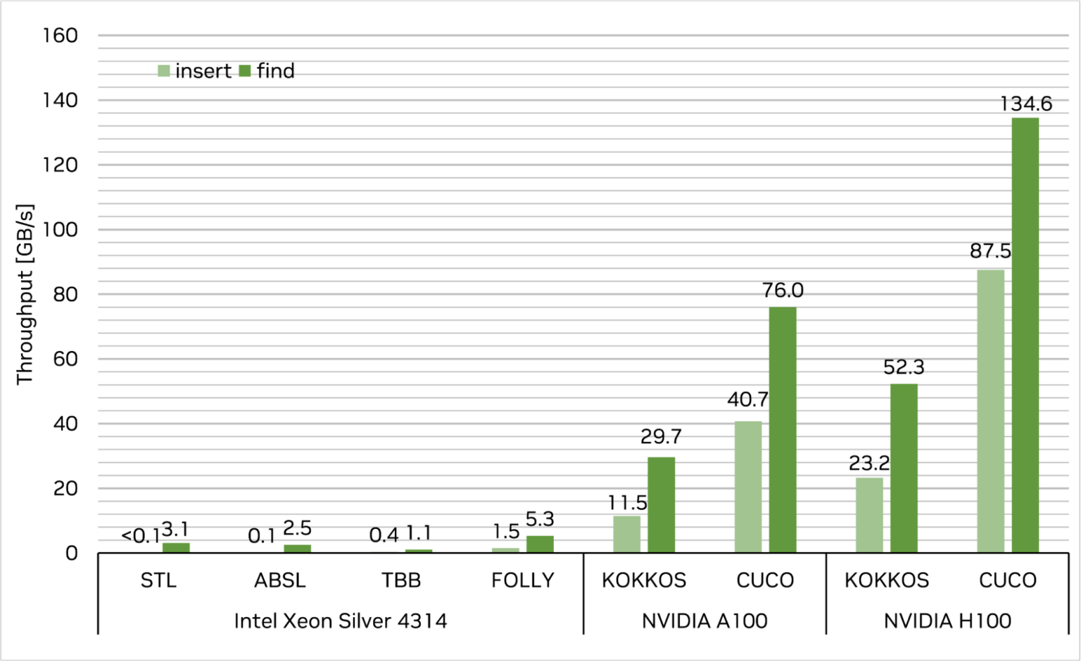 Maximizing Performance With Massively Parallel Hash Maps On Gpus