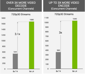 Supercharging AI Video and AI Inference Performance with NVIDIA L4 GPUs | NVIDIA Technical Blog