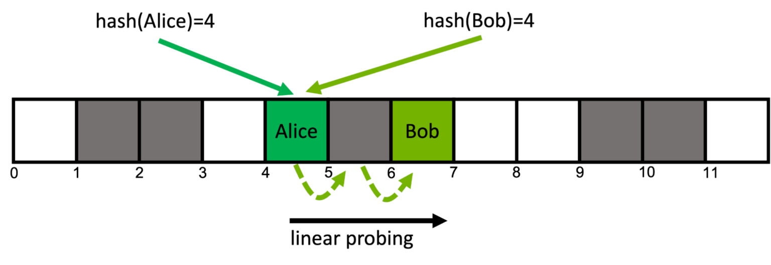 Maximizing Performance with Massively Parallel Hash Maps on GPUs ... Maximizing Performance with Massively Parallel Hash Maps on GPUs ...