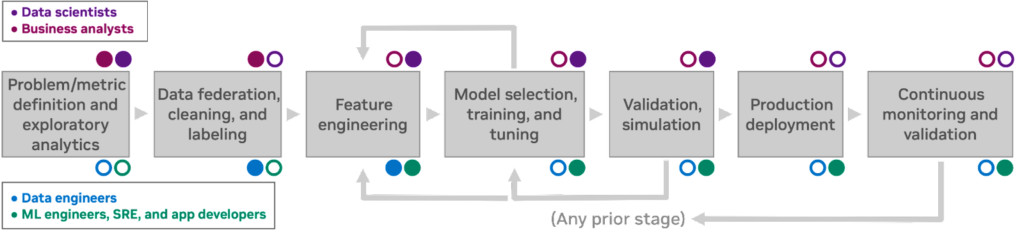 Demystifying Enterprise MLOps | NVIDIA Technical Blog
